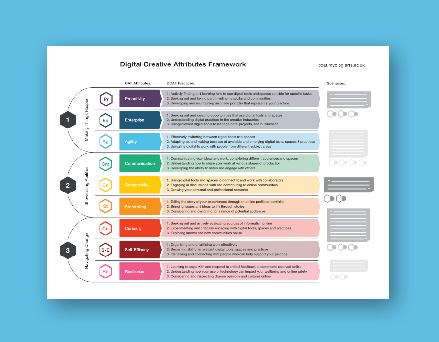 Teaching with DCAF – Digital Creative Attributes Framework